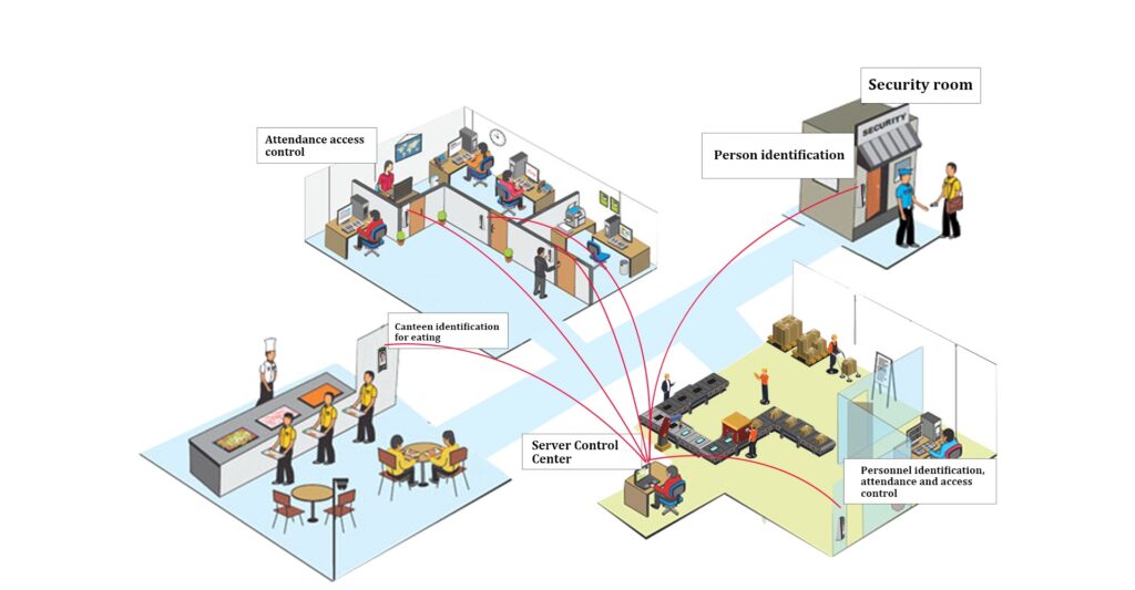 Why Choose Hfsecurity Biometric Solution Hfsecurity 5008