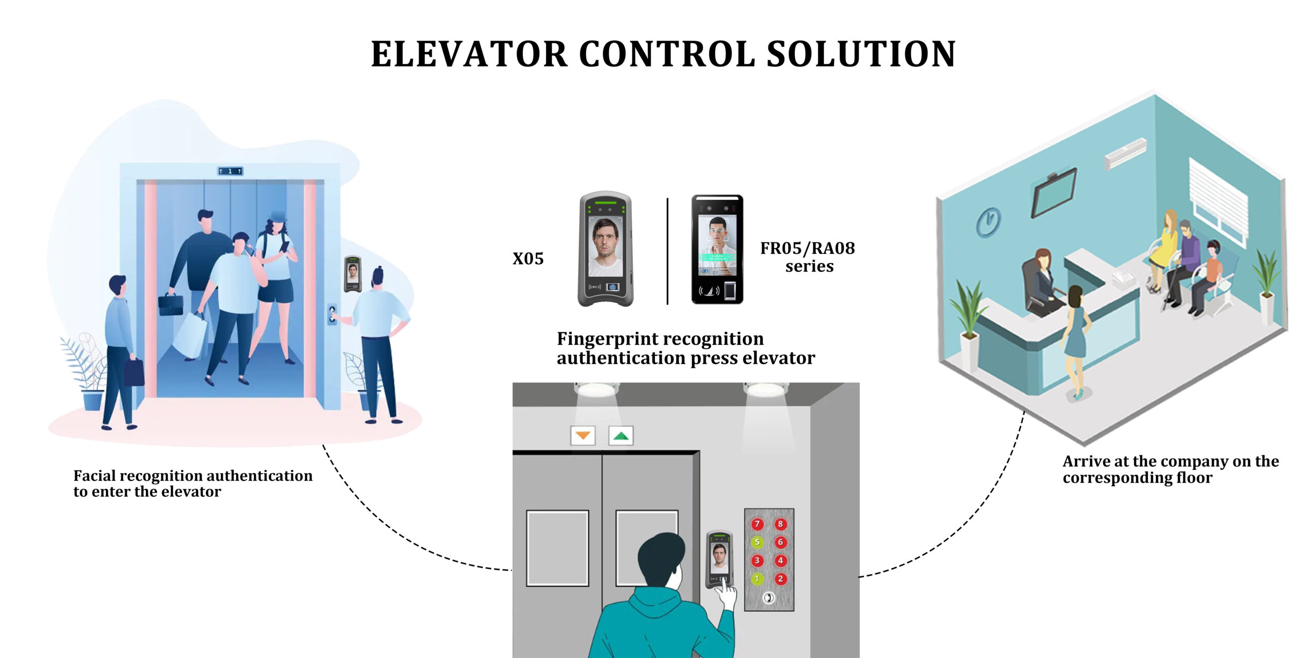 Biometric Face Access Control Solution Factory - HFSECURITY